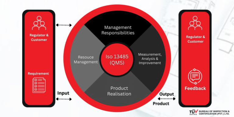 Everything You Need to Know About ISO 13485 Certification